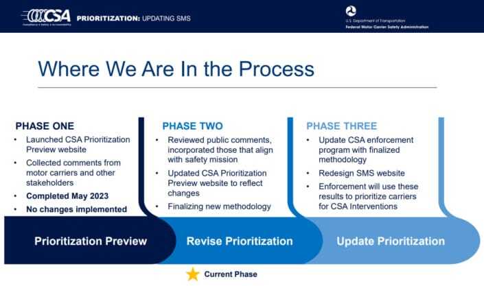 FMCSA Updates CSA Basics To Compliance Categories | Infinit-I