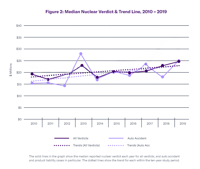 What Is A Nuclear Verdict? Absolute Top 11 Nuclear Verdicts