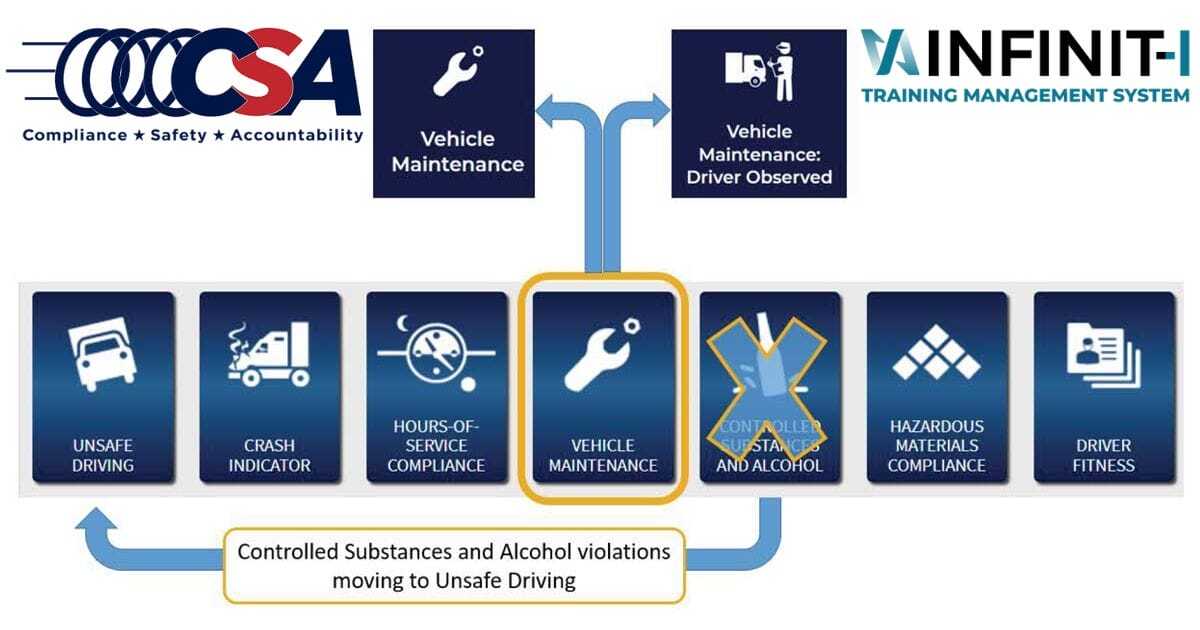 FMCSA Updates CSA Basics To Compliance Categories | Infinit-I